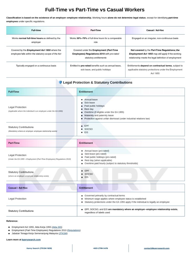 Full-Time, Part-Time & Casual Workers in Malaysia