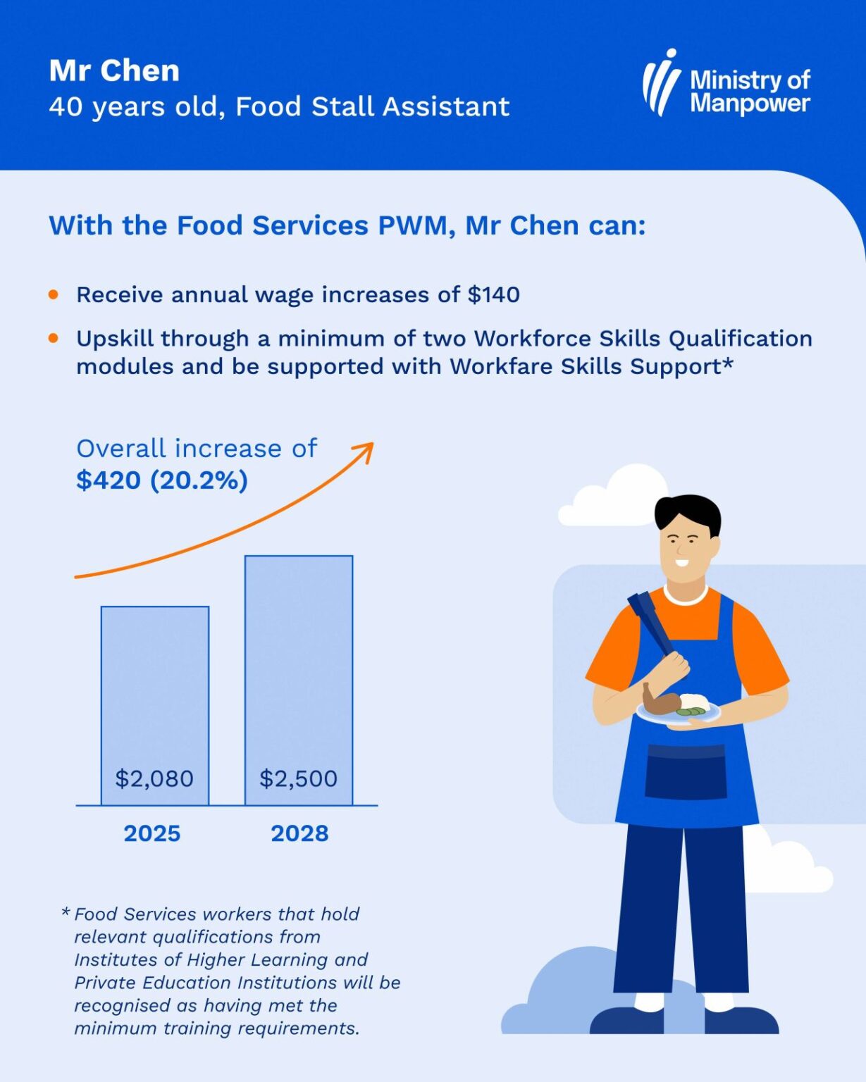 F&B Minimum Wage Rising to $2,500 by 2028 - Kanry Search
