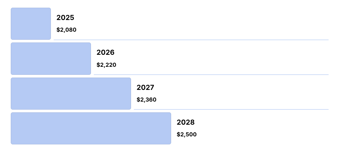 F&B Minimum Wage Rising to $2,500 by 2028 - Kanry Search